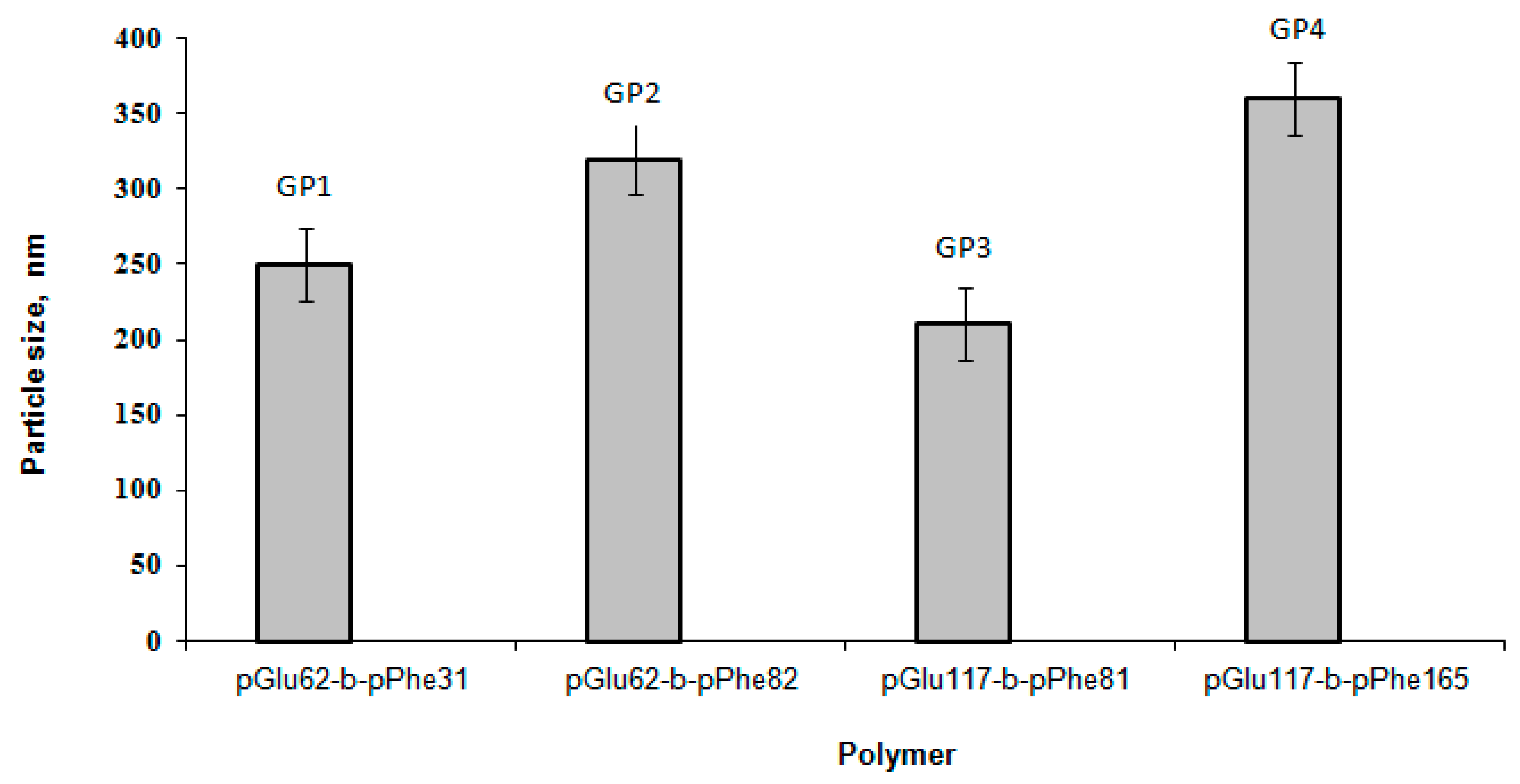 Preparation, Characterization, and Biological Evaluation of Poly ...