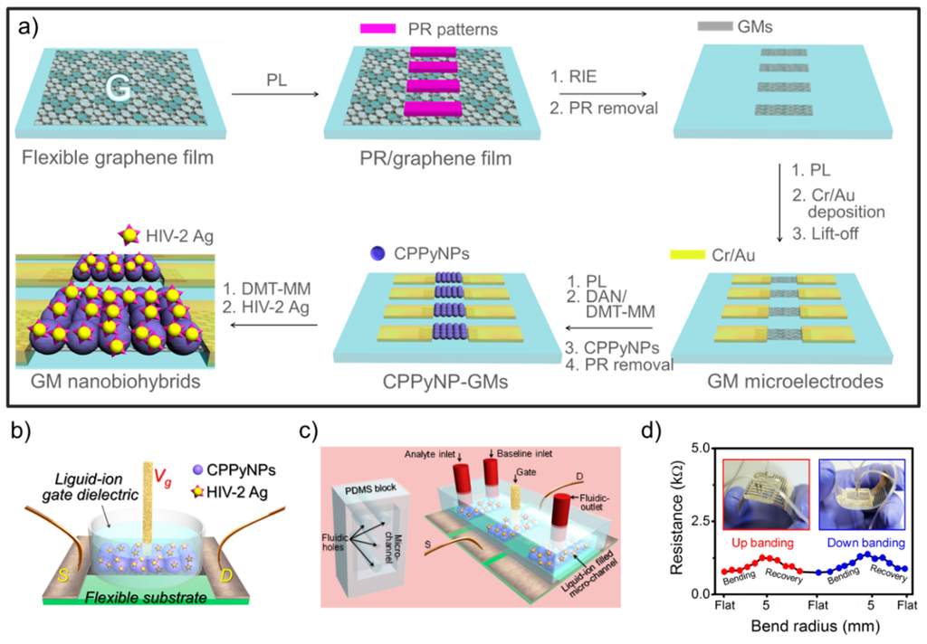 Polymers | Special Issue : Conductive Polymers 2016