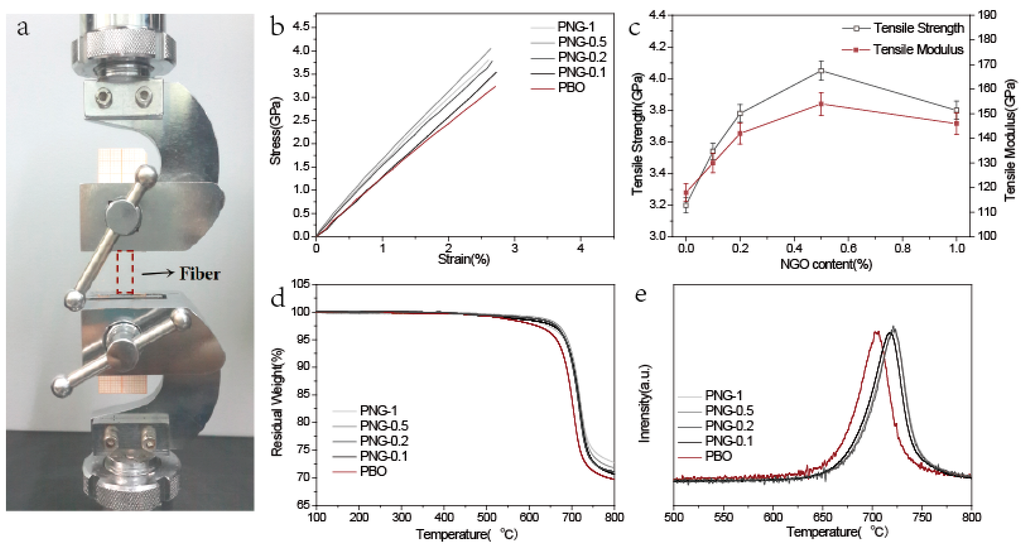 A Facile Route to Synthesize Nanographene Reinforced PBO Composites ...
