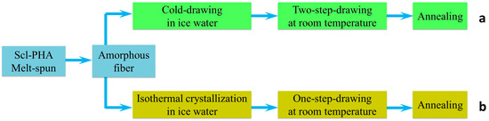 Modification and Potential Application of Short-Chain-Length ...