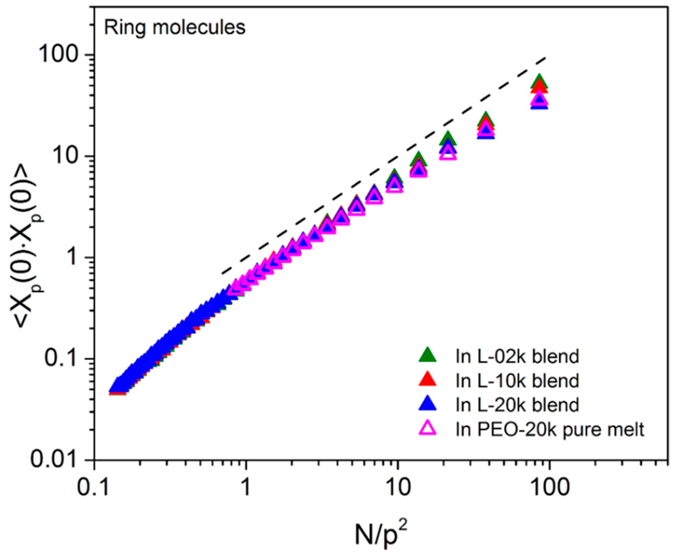 Microscopic Dynamics and Topology of Polymer Rings Immersed in a Host ...