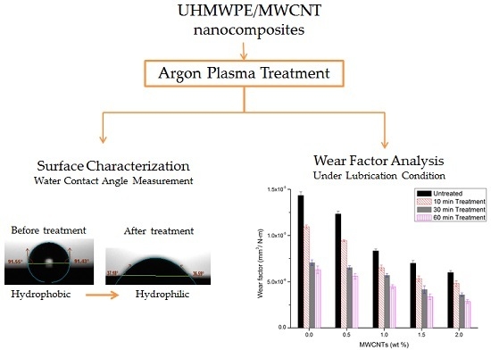 Polymers | Free Full-Text | Effect of Argon Plasma Treatment on ...