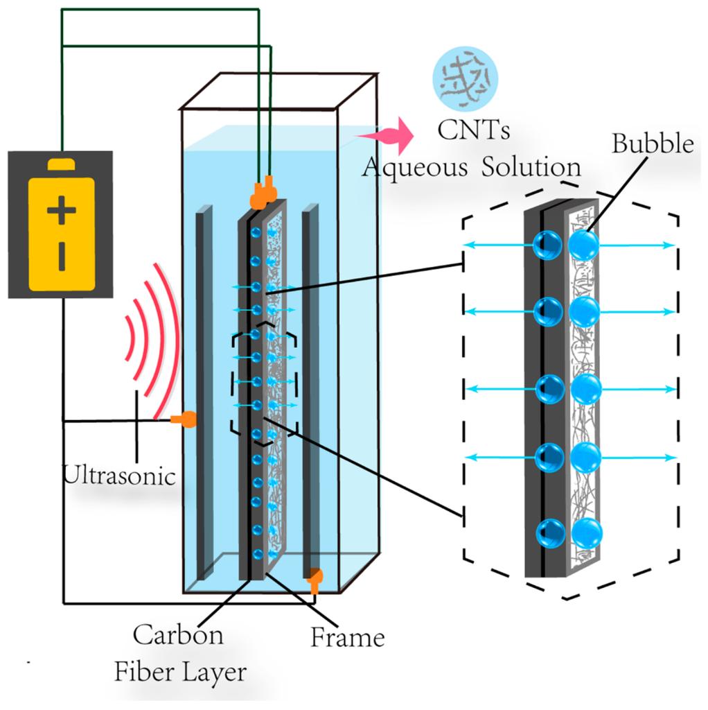 Influence of Carbon Nanotube Coatings on Carbon Fiber by Ultrasonically Assisted Electrophoretic ...