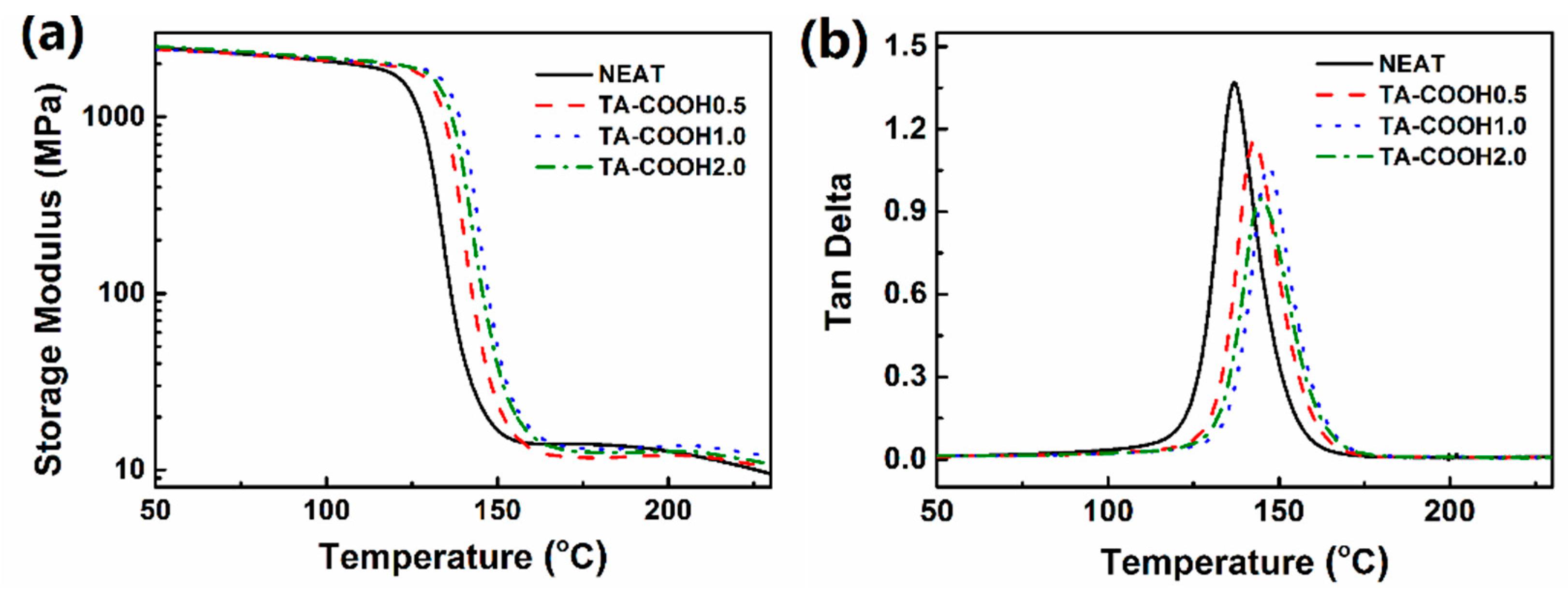 Tannic Acid as a Bio-Based Modifier of Epoxy/Anhydride Thermosets