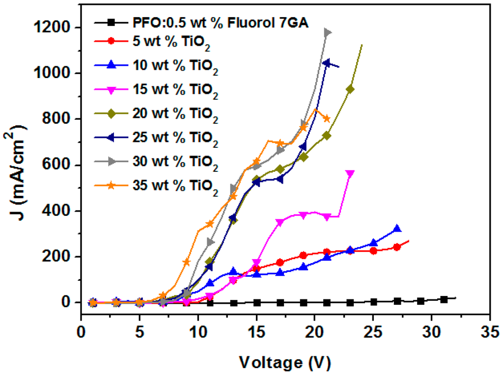 Enhanced Optoelectronic Properties of PFO/Fluorol 7GA Hybrid Light ...