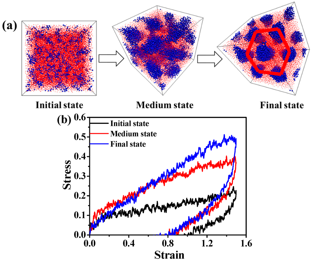 Polymers | Special Issue : Computational Modeling and Simulation in Polymer