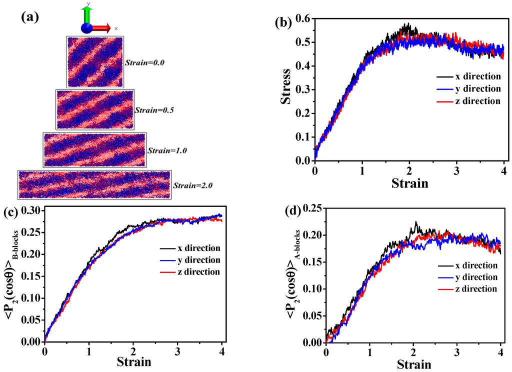 Polymers | Special Issue : Computational Modeling and Simulation in Polymer