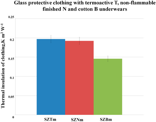 Comparative Analysis of the Thermal Insulation of Traditional and Newly ...