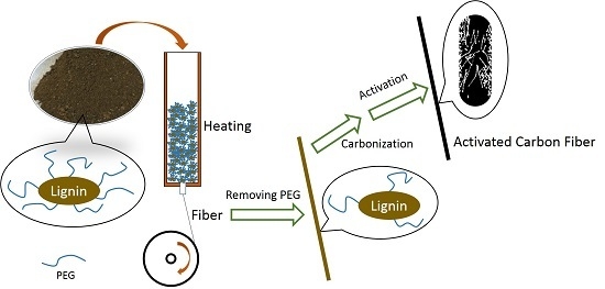 Polymers | Free Full-Text | Preparation and Characterization of High ...
