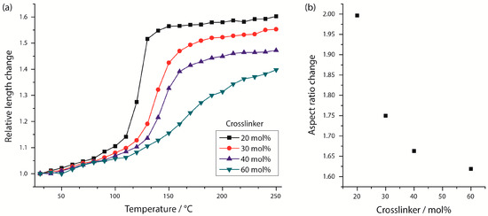 Microfluidic Synthesis of Actuating Microparticles from a Thiol-Ene ...