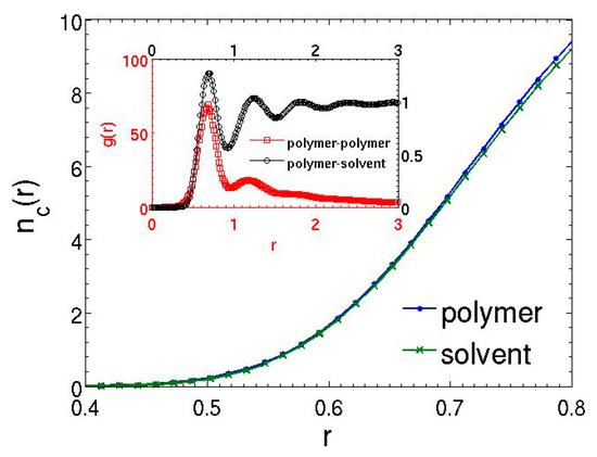 Hydrodynamic Interactions and Entanglements of Polymer Solutions in ...