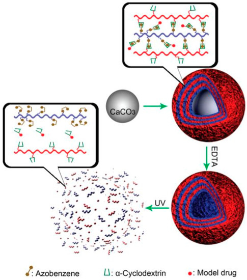Light-Responsive Polymer Micro- and Nano-Capsules