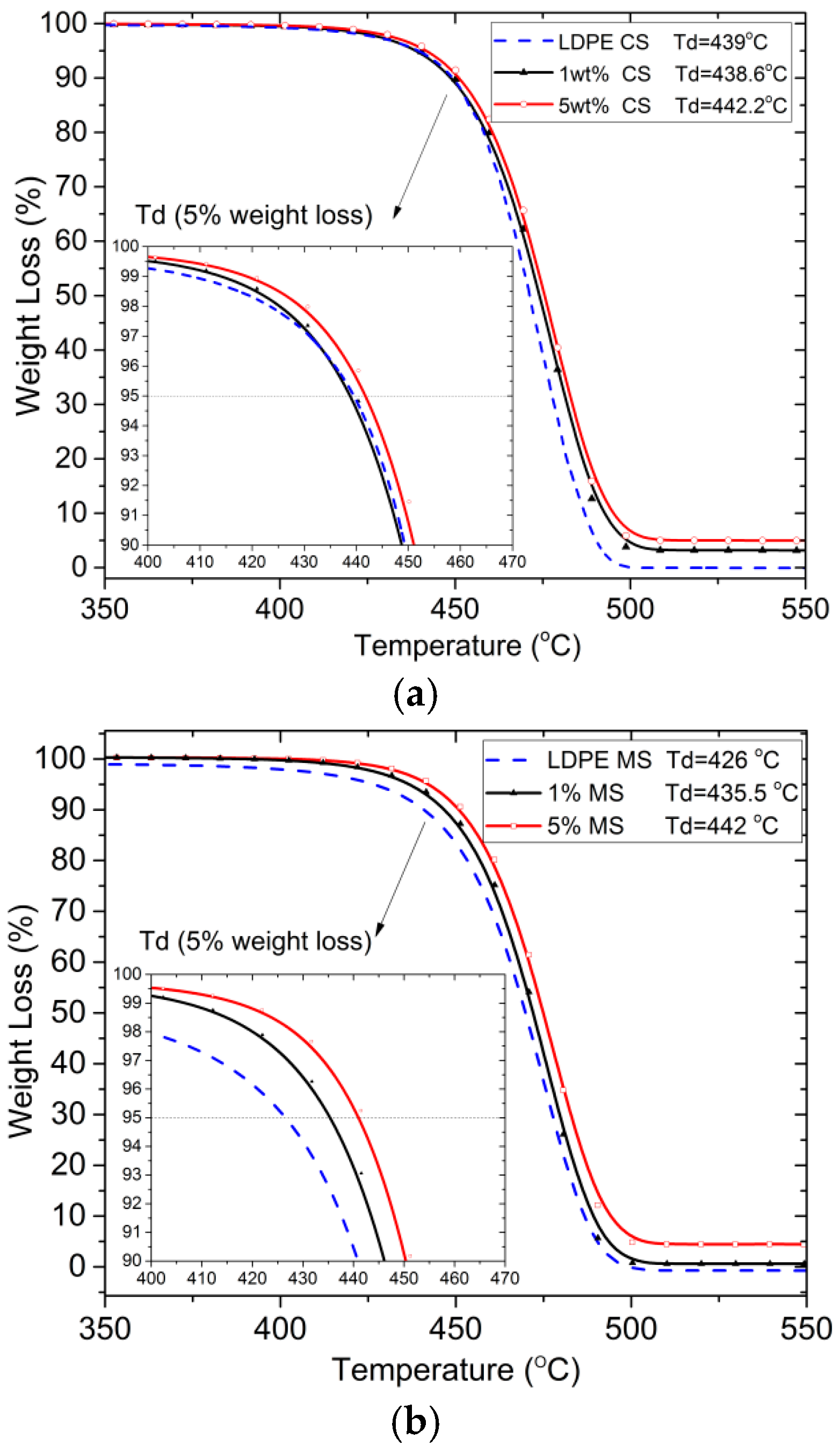 Electrical, Mechanical, and Thermal Properties of LDPE Graphene ...