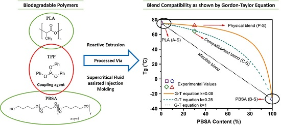 Polymers | Free Full-Text | Investigation of Thermal and ...