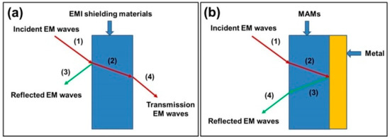 Recent Advances in Conjugated Polymer-Based Microwave Absorbing Materials