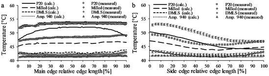 Enhanced Injection Molding Simulation of Advanced Injection Molds