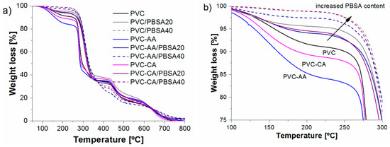 Superiorly Plasticized PVC/PBSA Blends through Crotonic and Acrylic ...