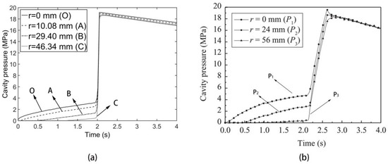 Pressure Analysis of Dynamic Injection Molding and Process Parameter ...
