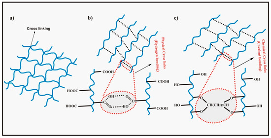 Polymers | Free Full-Text | pH Sensitive Hydrogels in Drug Delivery ...