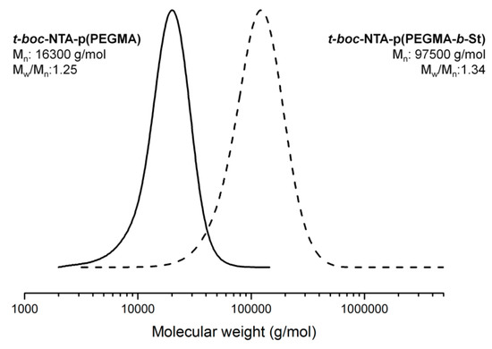 Morphology Control of Ni(II)-NTA-End-Functionalized Block Copolymer and ...
