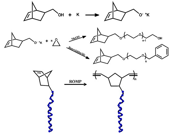 Polymers | Free Full-Text | Synthesis, Characterization and Thermal ...