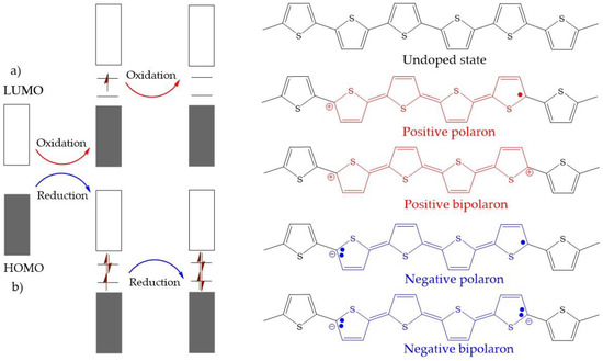 Electrical and Electrochemical Properties of Conducting Polymers