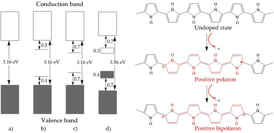 Electrical and Electrochemical Properties of Conducting Polymers