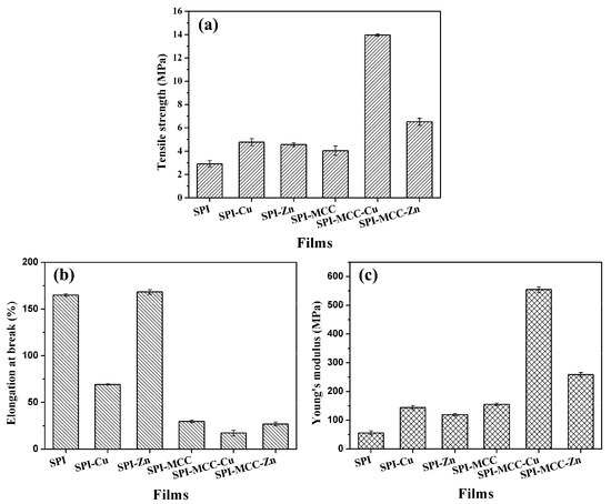 A High-Performance Soy Protein Isolate-Based Nanocomposite Film Modified with Microcrystalline ...