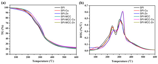 A High-Performance Soy Protein Isolate-Based Nanocomposite Film Modified with Microcrystalline ...