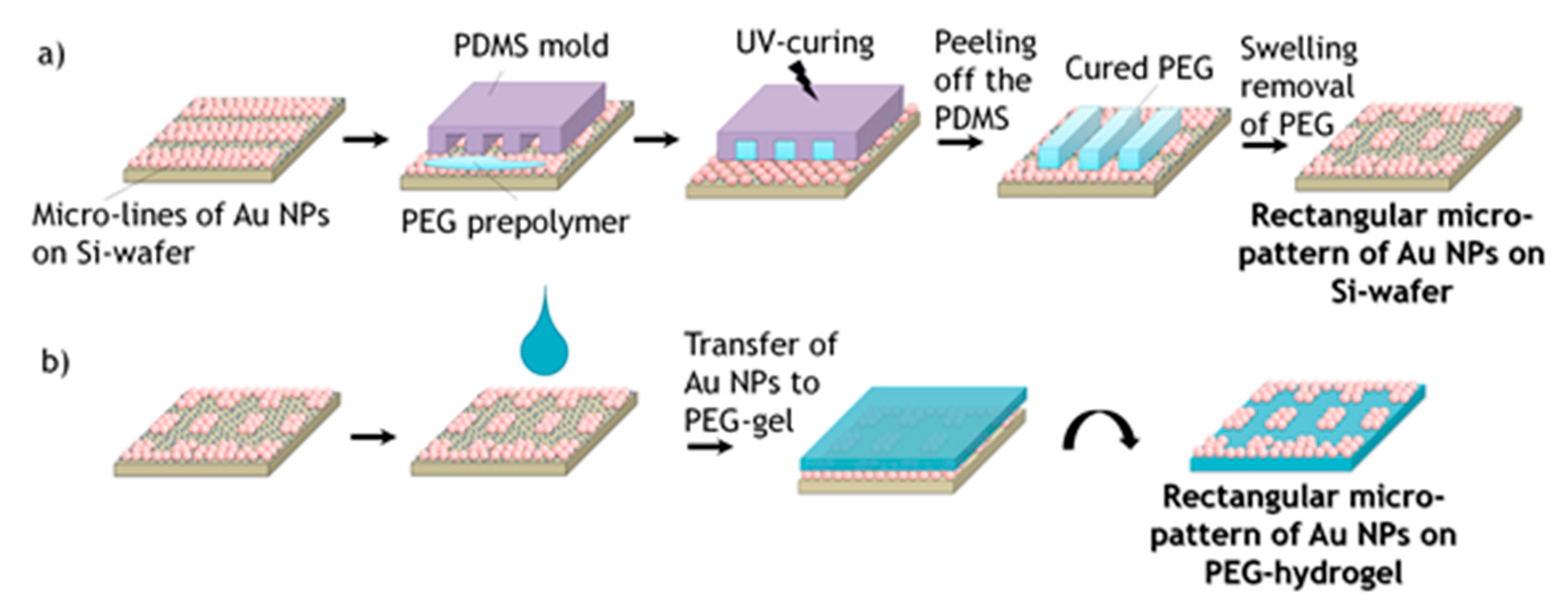 Novel Wet Micro-Contact Deprinting Method for Patterning Gold ...
