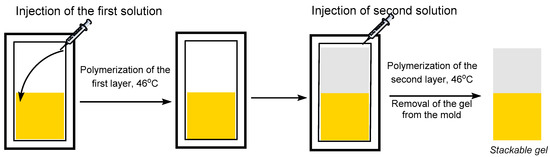 Combining ATRP and FRP Gels: Soft Gluing of Polymeric Materials for the ...