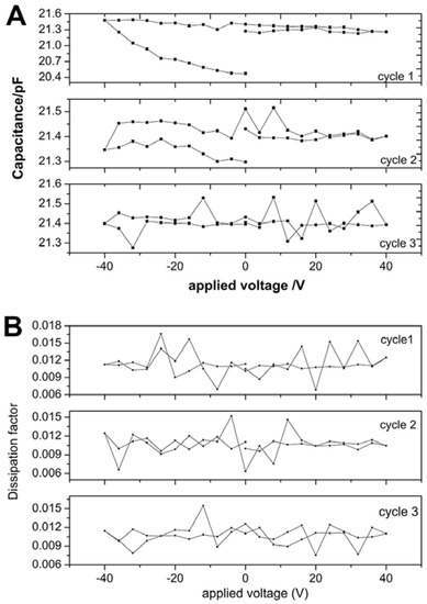 Electrowetting Performances of Novel Fluorinated Polymer Dielectric ...