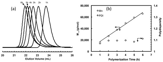 Polymers | Free Full-Text | “Living” Polymerization of Ethylene and 1 ...