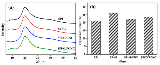 Improvement in Functional Properties of Soy Protein Isolate-Based Film by Cellulose Nanocrystal ...