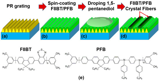 Directional Alignment of Polyfluorene Copolymers at Patterned Solid ...
