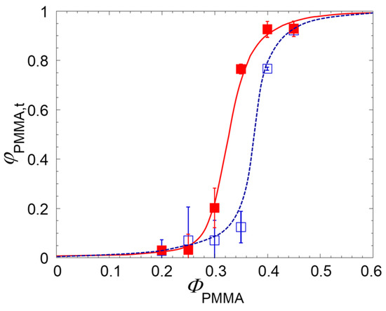 Interfacially-Located Nanoparticles Anticipate the Onset of Co ...
