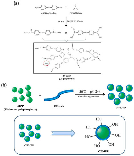 Preparation and Flame Retardance of Polyurethane Composites Containing ...