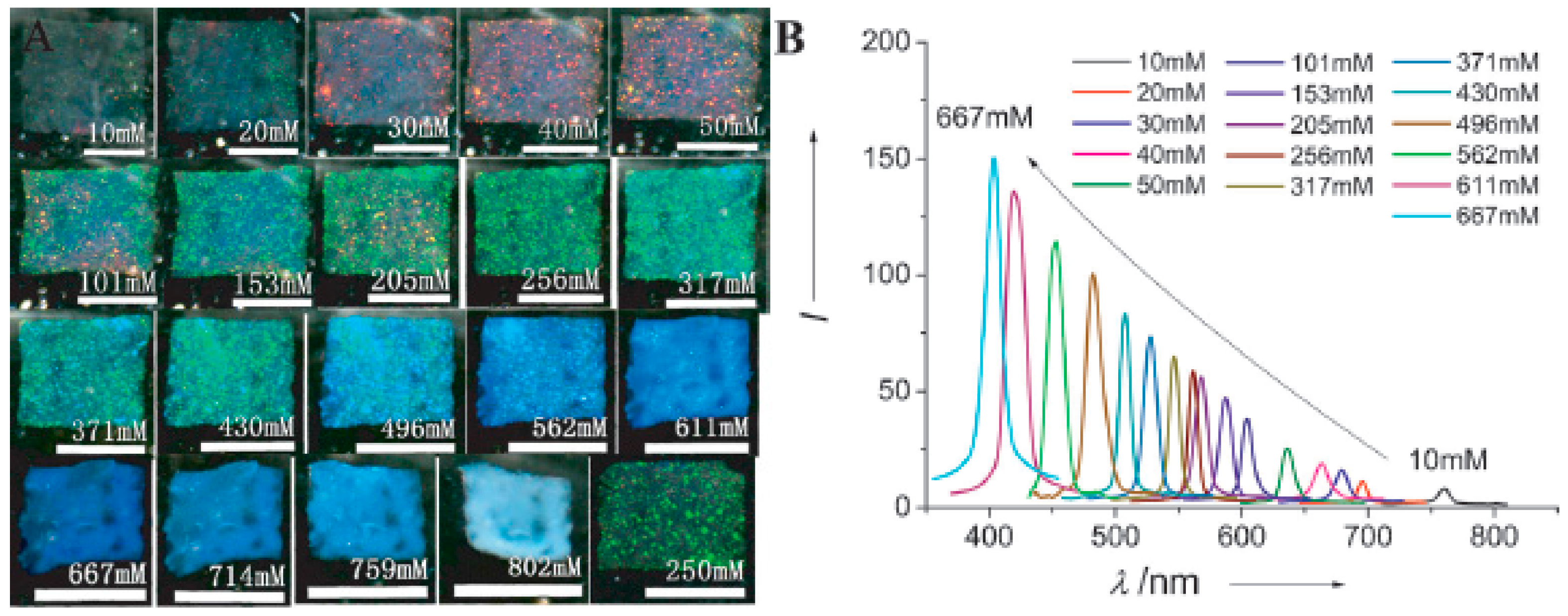 Stimuli Responsive Polymer-Based 3D Optical Crystals for Sensing