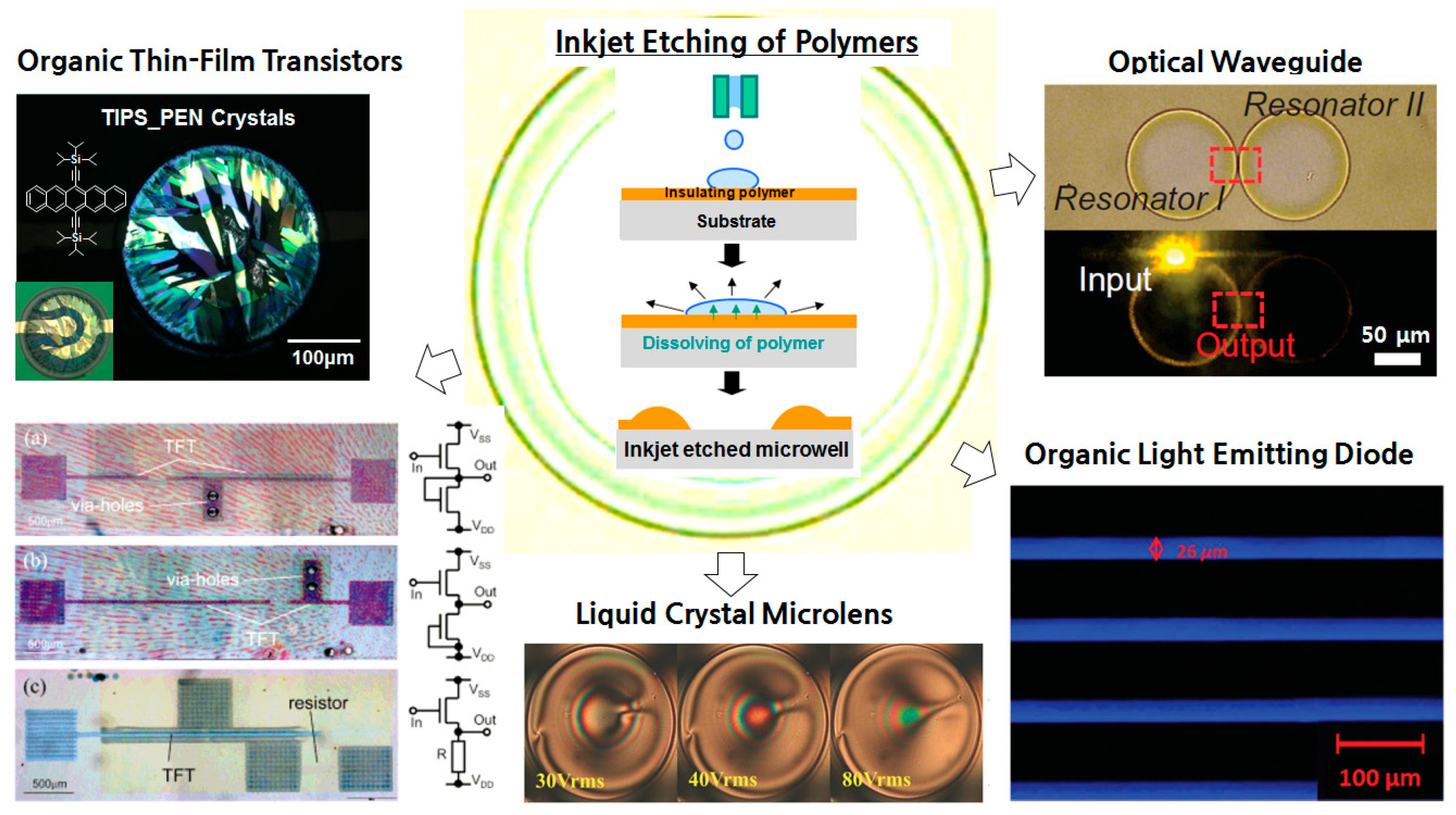 Inkjet Etching of Polymers and Its Applications in Organic Electronic ...