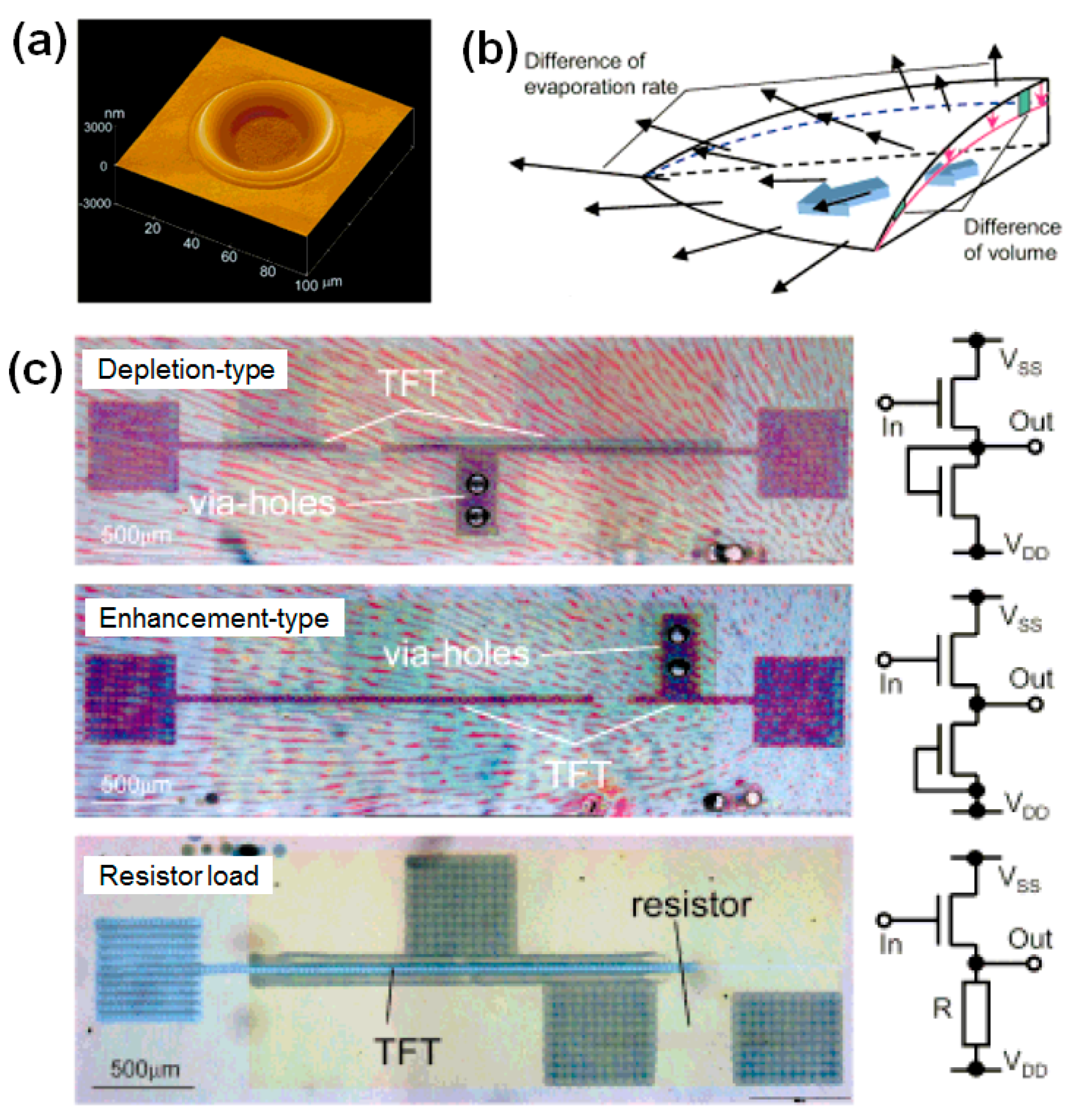 Inkjet Etching of Polymers and Its Applications in Organic Electronic ...