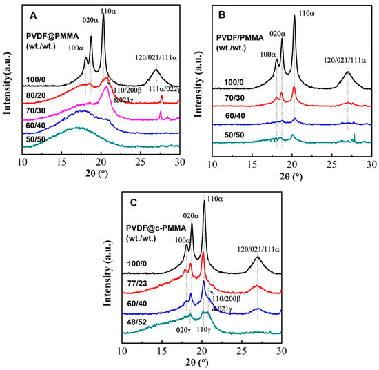 How Chain Intermixing Dictates the Polymorphism of PVDF in Poly ...