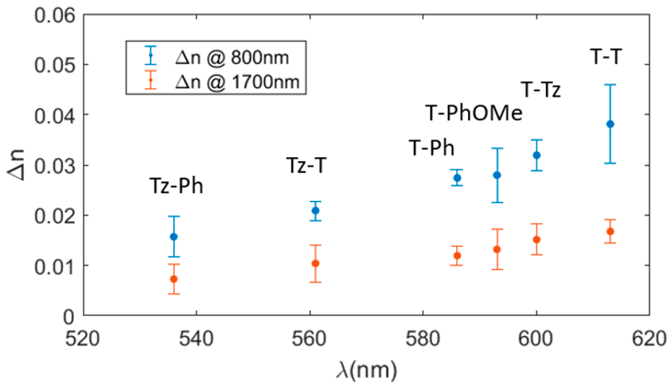 Photochromic Polyurethanes Showing a Strong Change of Transparency and ...