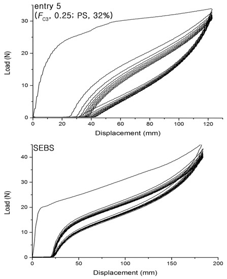 Polymers | Special Issue : Olefin Polymerization and Polyolefin