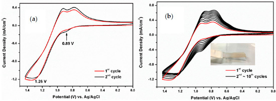 Polymers | Special Issue : High Performance Polymers