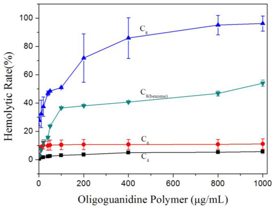 Interactions of Biocidal Polyhexamethylene Guanidine Hydrochloride and ...