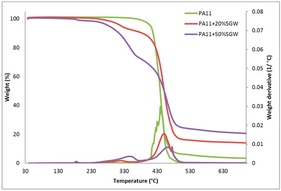 Evaluation of Thermal and Thermomechanical Behaviour of Bio-Based ...