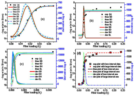 A New Insight in Determining the Percolation Threshold of Electrical ...