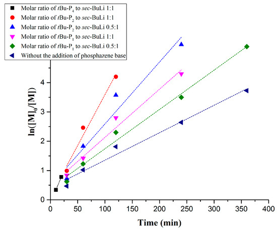 Anionic Polymerization of Styrene and 1,3-Butadiene in the Presence of ...