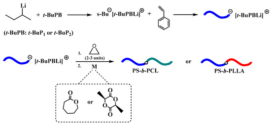 Polymers | Special Issue : Living Polymerization