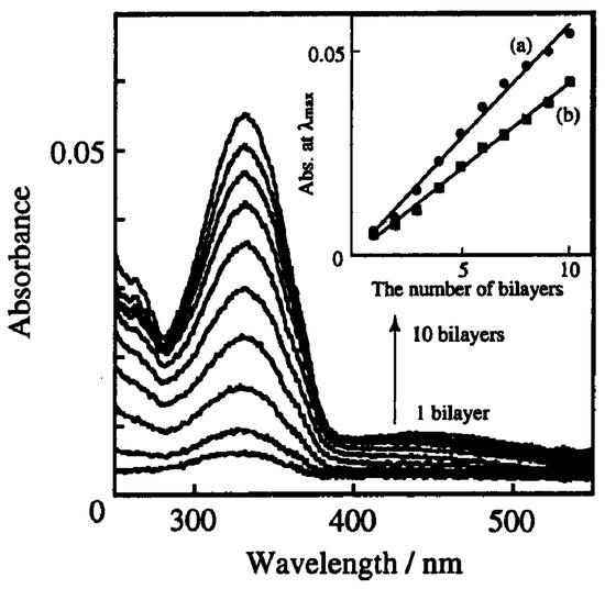 Photosensitive Layer-by-Layer Assemblies Containing Azobenzene Groups ...
